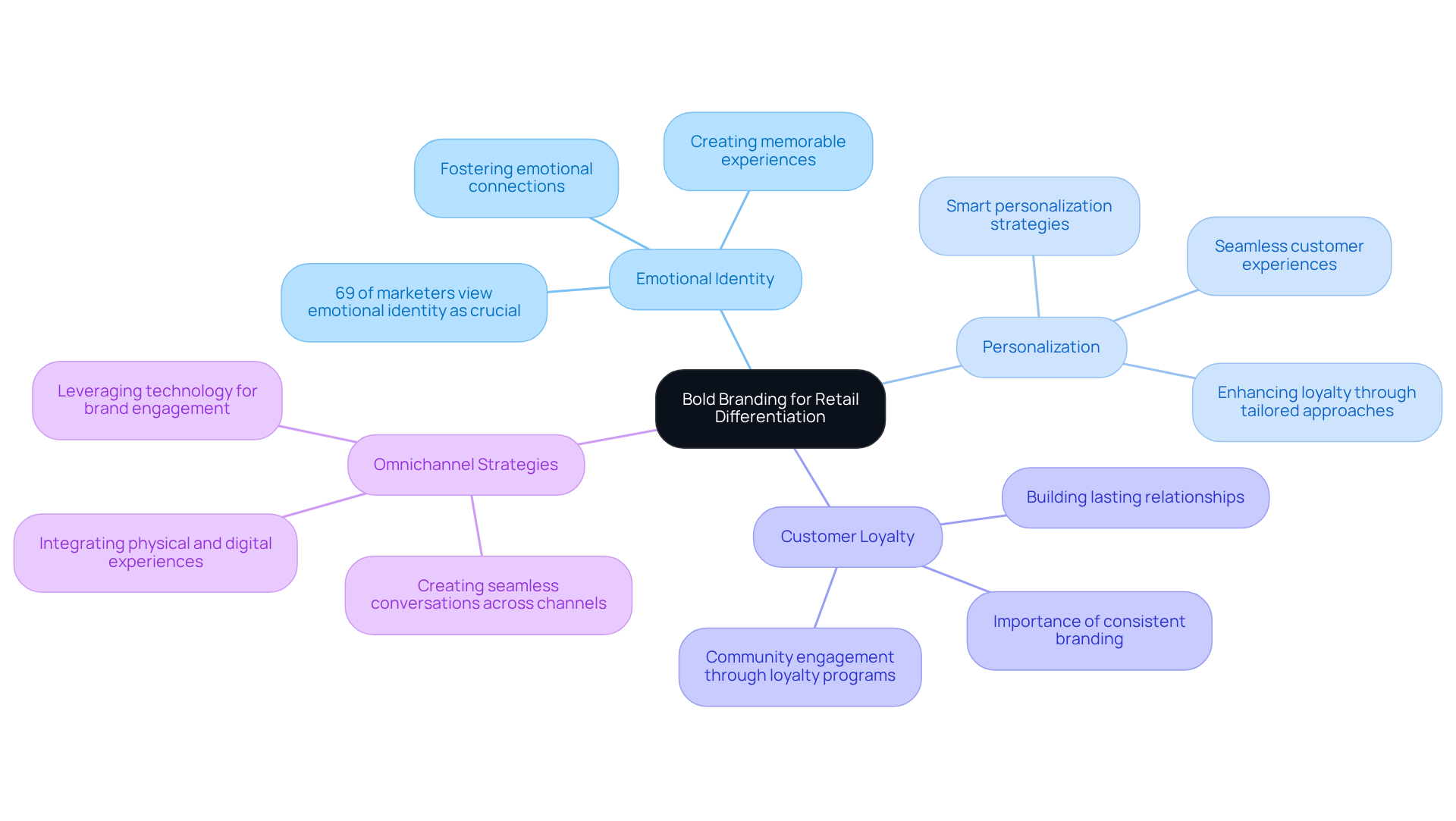 This mindmap illustrates how different branding strategies connect to the central theme of differentiation in retail. Each branch represents a key concept, and the sub-branches provide more details or statistics related to those concepts. Follow the branches to understand how these strategies work together to create a strong brand presence. This mindmap illustrates how different branding strategies connect to the central theme of differentiation in retail. Each branch represents a key concept, and the sub-branches provide more details or statistics related to those concepts. Follow the branches to understand how these strategies work together to create a strong brand presence.