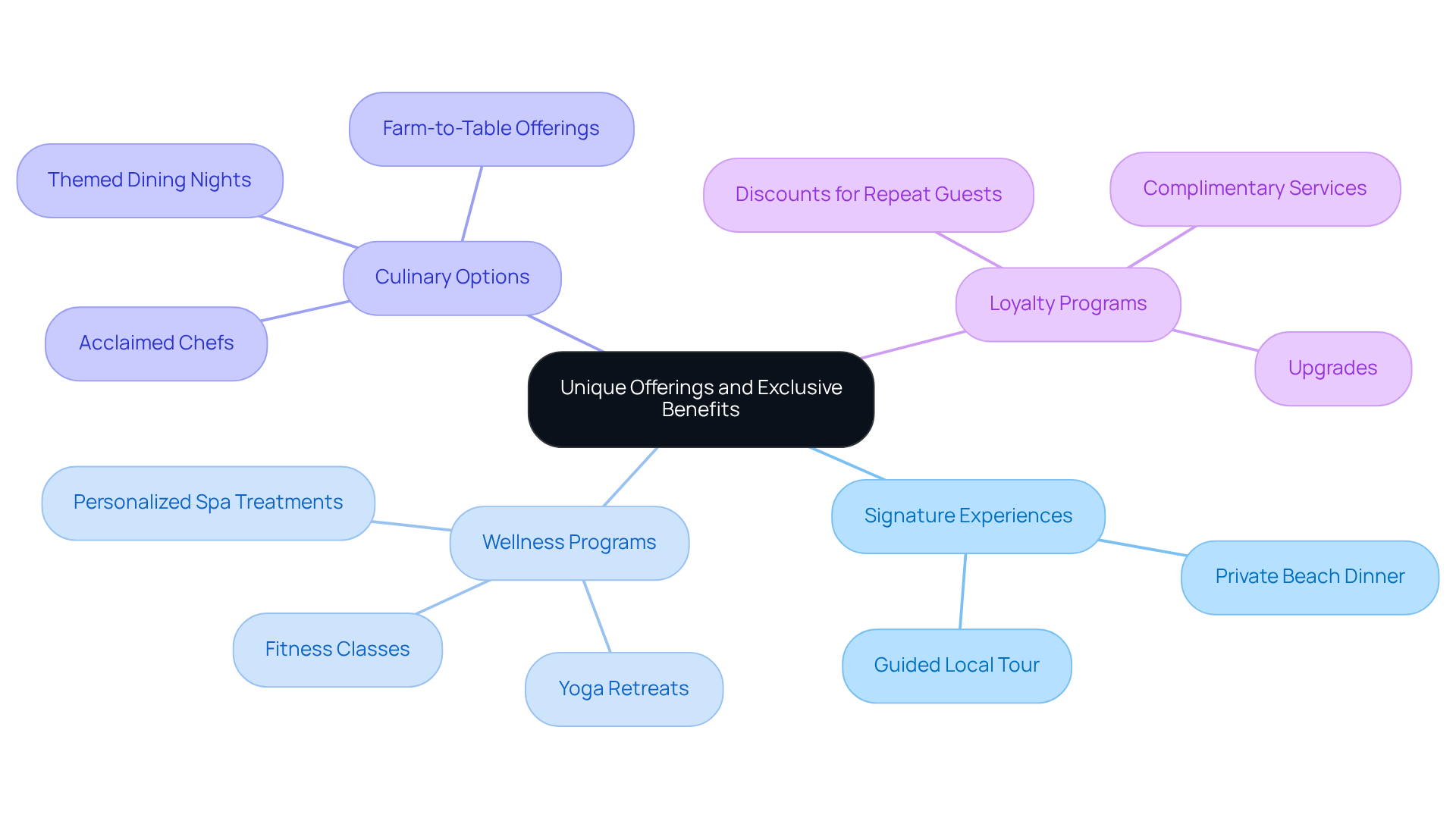 The center represents the main theme of unique offerings, while the branches show different categories that can elevate your stay. Each sub-branch provides specific examples to help you understand what to look for. The center represents the main theme of unique offerings, while the branches show different categories that can elevate your stay. Each sub-branch provides specific examples to help you understand what to look for.