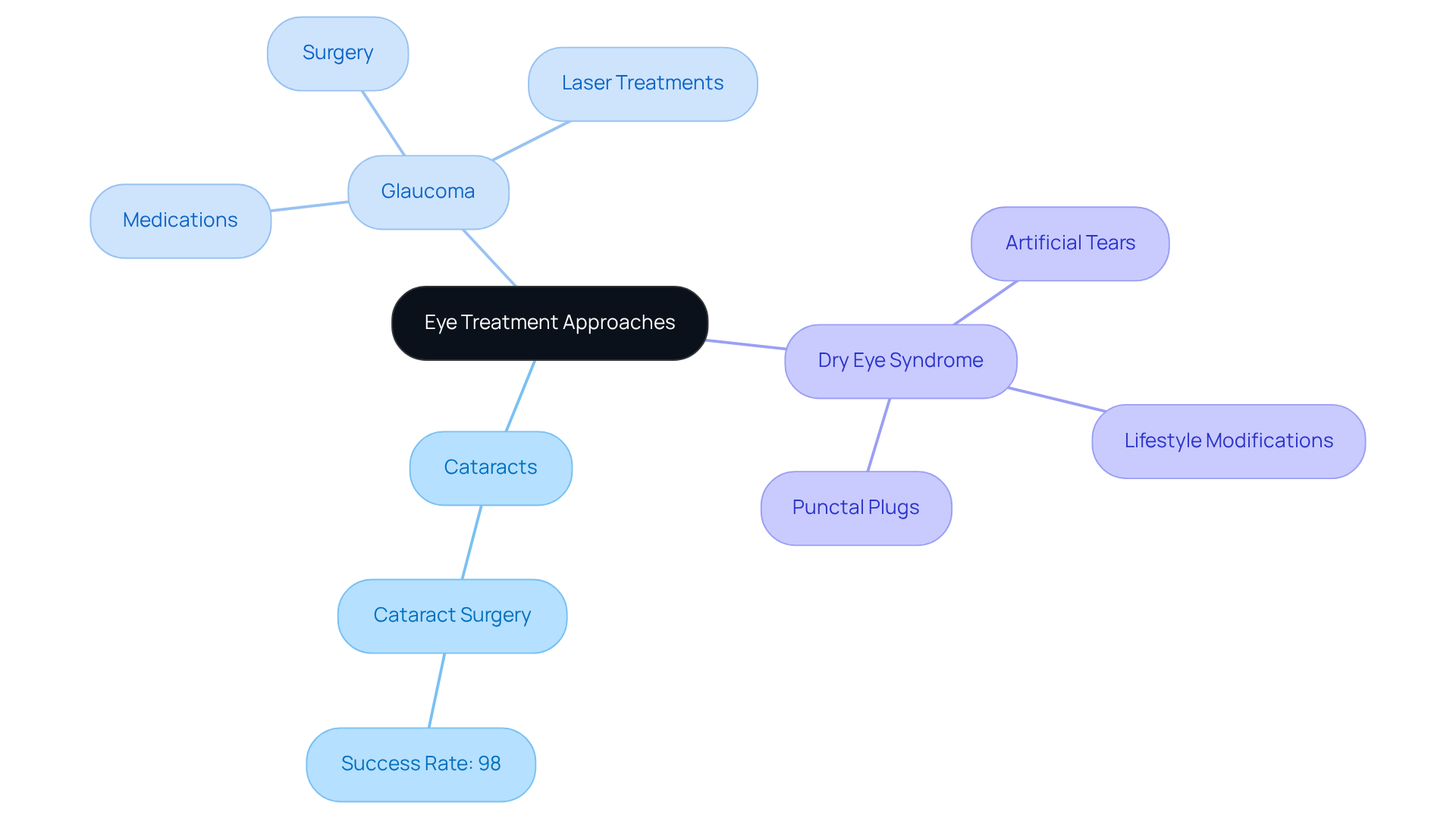 This mindmap shows different treatment options for various eye conditions. Start at the center with 'Eye Treatment Approaches' and follow the branches to see how each condition is treated. Each color represents a different eye condition, and the sub-branches detail the specific treatments available.