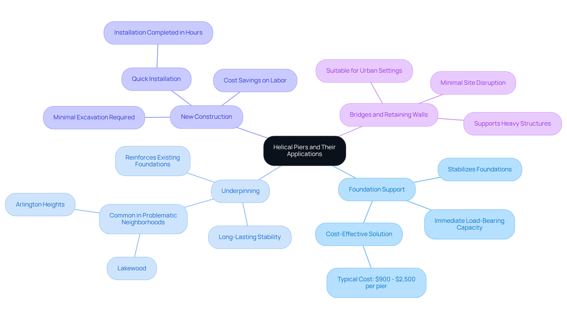This mindmap starts with helical piers at the center, branching out to show different ways they are used in construction. Each branch represents a specific application, and the sub-branches provide more details about the benefits and examples. Follow the branches to explore how helical piers can solve various foundation challenges.