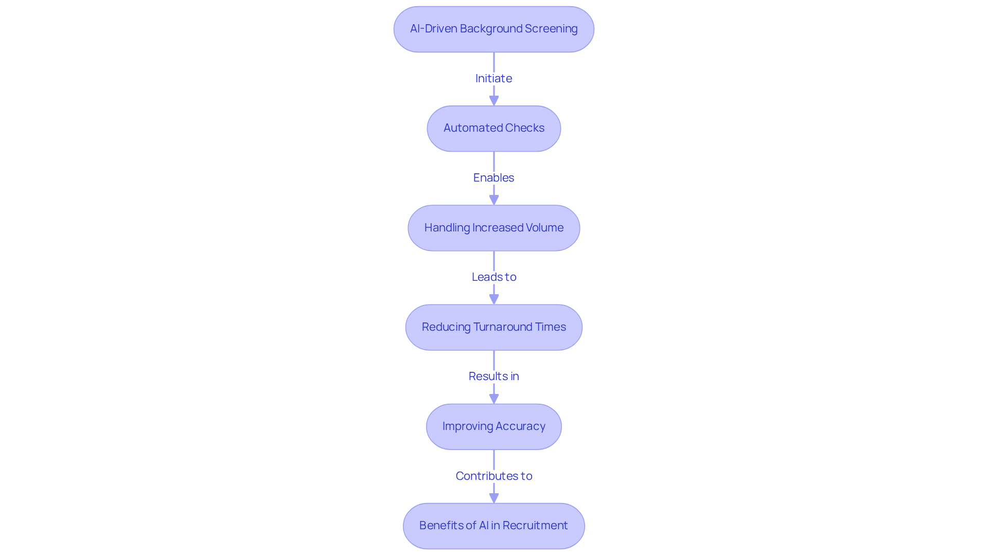 Follow the arrows to see how AI-driven background screening improves the recruitment process - from automation to better outcomes, each step builds on the last.