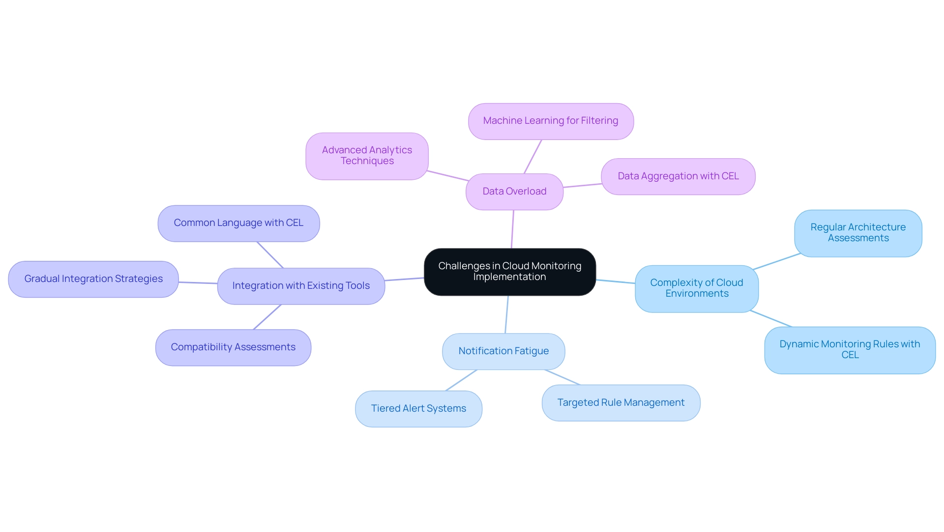 Each branch represents a specific challenge in cloud monitoring, with sub-branches detailing associated solutions and strategies.