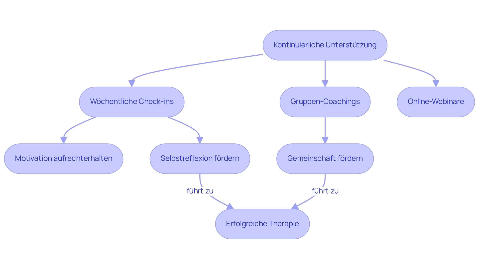Jedes Kästchen zeigt einen Schritt im Unterstützungsprozess. Die Pfeile zeigen, wie diese Schritte miteinander verbunden sind und wie sie zur Therapie beitragen.