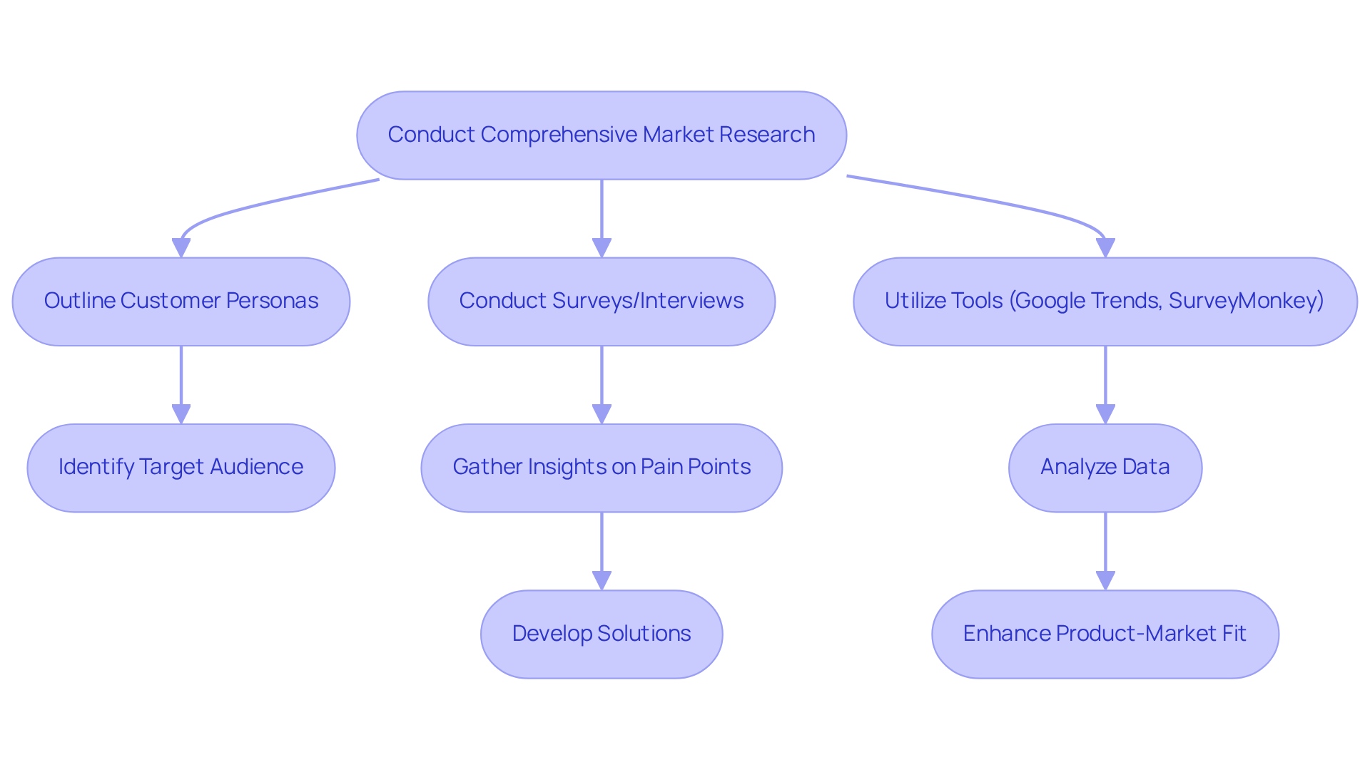 Each box represents a step in the market research process. Follow the arrows to see how each step leads to the next, helping you understand how to gather and analyze customer insights effectively.