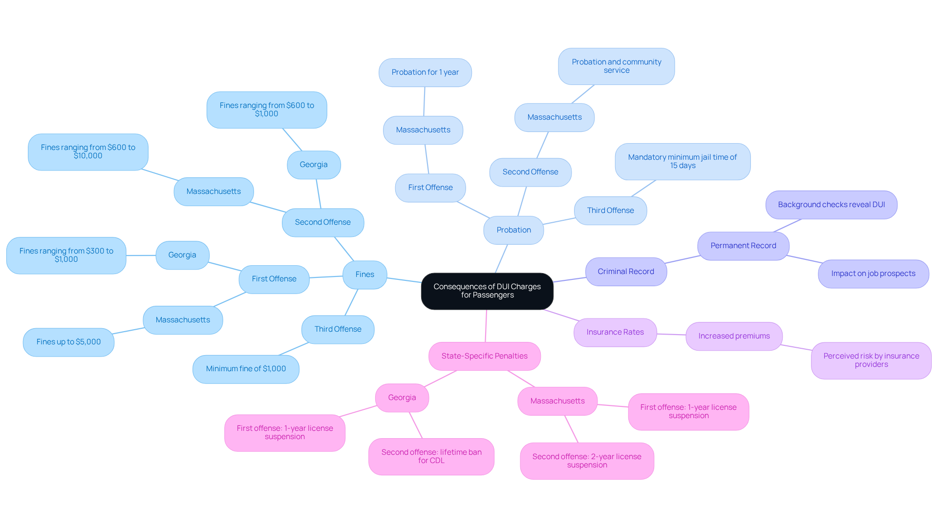 This mindmap shows the various consequences passengers may face if charged with DUI. Each branch represents a different consequence, and the sub-branches provide more details. Follow the branches to understand how each consequence can impact a passenger's life. This mindmap shows the various consequences passengers may face if charged with DUI. Each branch represents a different consequence, and the sub-branches provide more details. Follow the branches to understand how each consequence can impact a passenger's life.