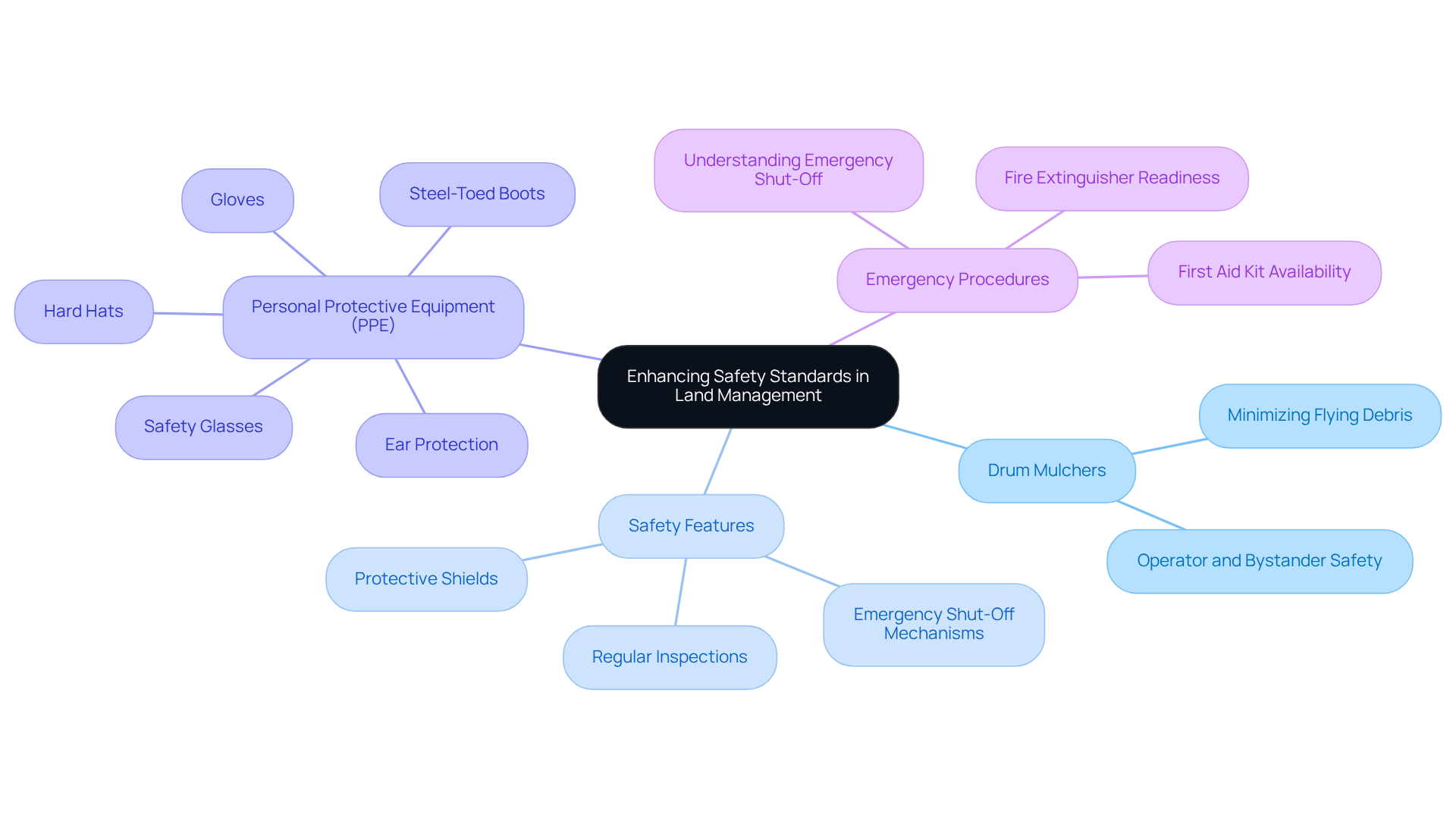 The central node represents the main theme of safety in land management. Each branch highlights a key area related to safety, and the sub-branches provide more detailed information about each aspect.