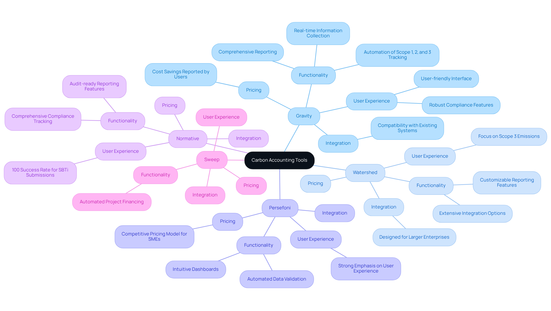 The central node represents the overall topic, while each branch represents a specific tool. Sub-branches detail the features and strengths of each tool, helping you quickly compare them.