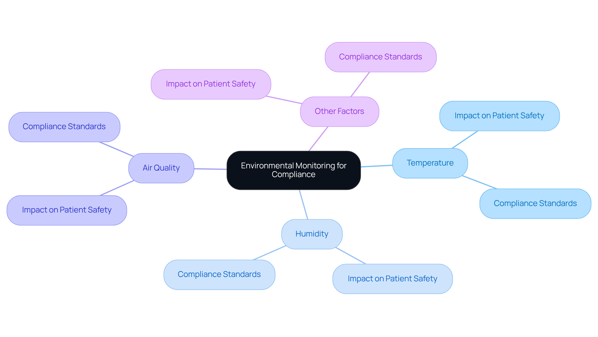 The center represents the main focus on environmental monitoring, while the branches show different factors that affect patient safety. Each factor is connected to its importance in maintaining compliance and enhancing care.