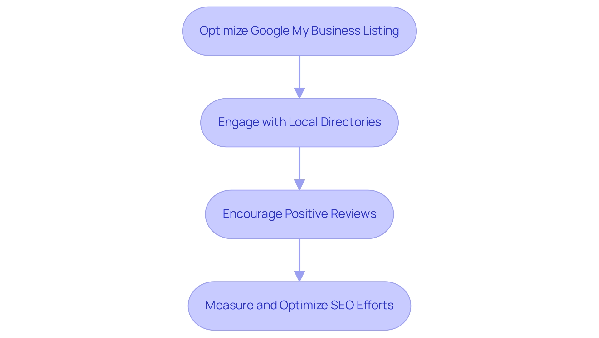 Each box represents a step in the local SEO process, with arrows indicating the flow from one strategy to the next.