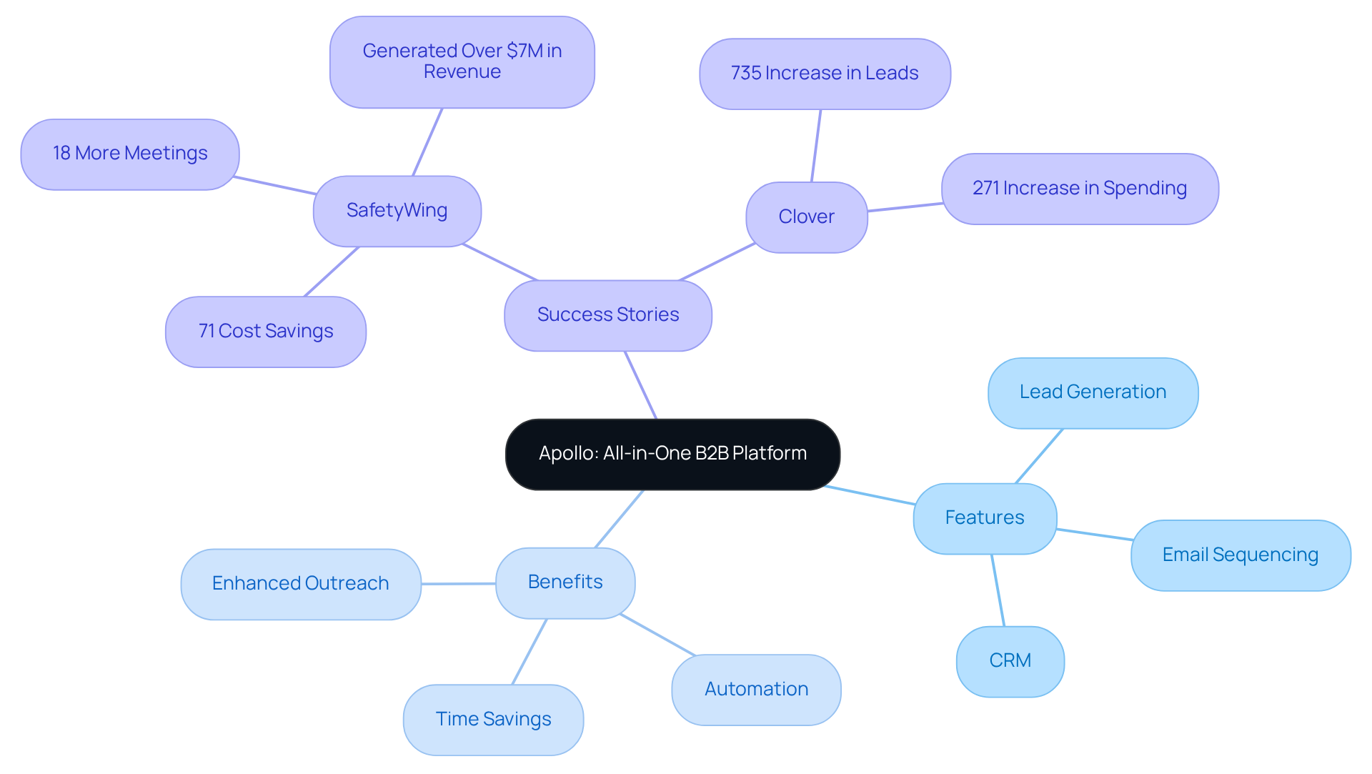 The central node represents Apollo's platform, and the branches show its features, the benefits it provides, and real-world success stories from companies that have used it. Each branch color helps differentiate between categories, making it easy to navigate and understand.