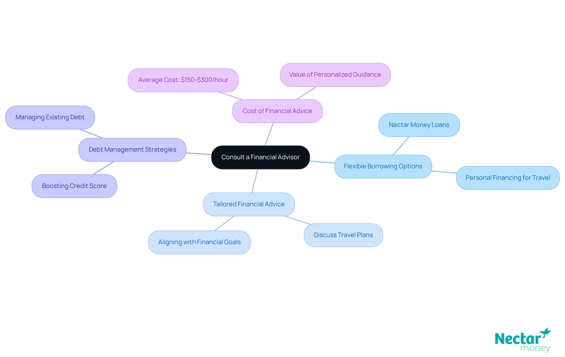 The central node represents the main idea of seeking financial advice, while the branches show related topics. Each branch provides insights into different aspects of financial consulting, helping you understand how they connect and support your financial journey. The central node represents the main idea of seeking financial advice, while the branches show related topics. Each branch provides insights into different aspects of financial consulting, helping you understand how they connect and support your financial journey.
