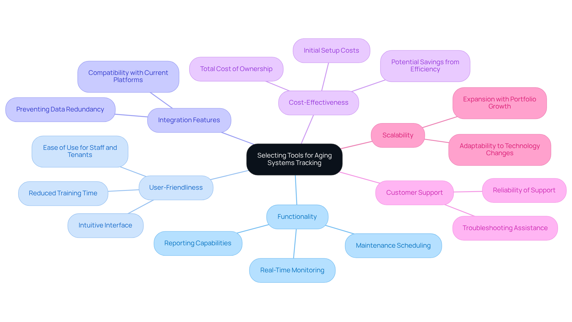 This mindmap helps you visualize the important factors to consider when choosing tools for tracking aging systems. Each branch represents a key criterion, and you can explore the details under each one to understand what to look for.