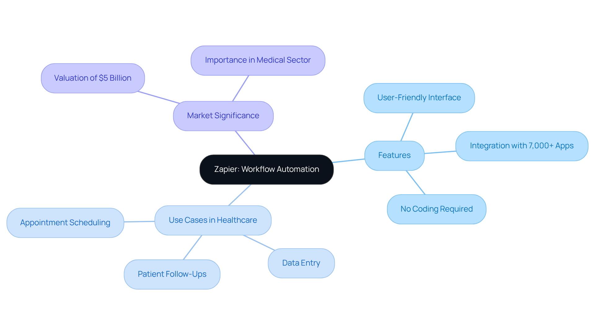 The central node represents Zapier, while the branches show its features, applications in healthcare, and its market importance. Each color-coded branch helps you easily identify different aspects of how Zapier enhances workflow automation.