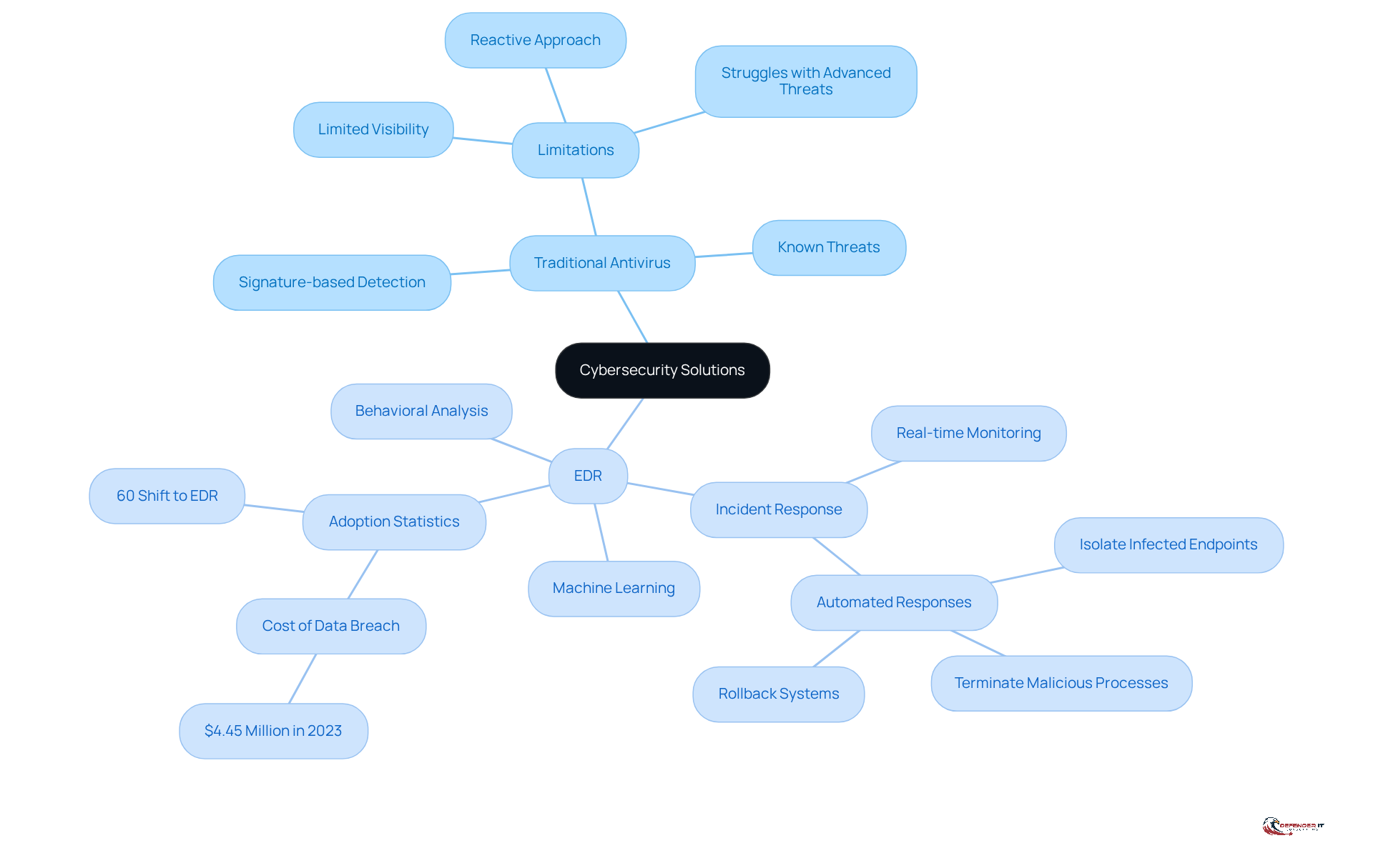 The central node represents the overall topic, while the branches show the key features and distinctions of each solution. Follow the branches to understand how EDR improves upon traditional antivirus methods. The central node represents the overall topic, while the branches show the key features and distinctions of each solution. Follow the branches to understand how EDR improves upon traditional antivirus methods.