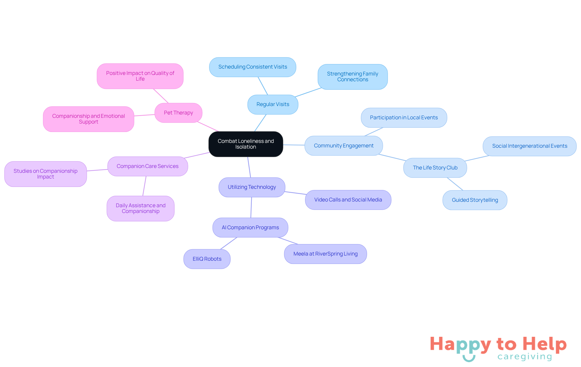 The central idea is about reducing loneliness, and each branch represents a different strategy caregivers can use. Follow the branches to see specific actions and examples that can help improve the emotional well-being of older adults.