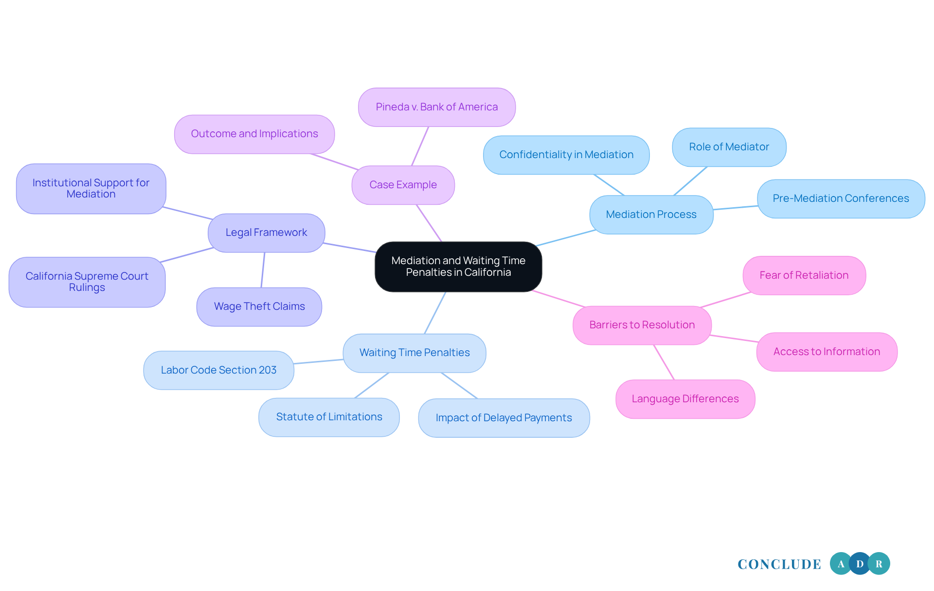 The central node represents the main topic, while branches show related concepts. Each color-coded branch helps you navigate through the different aspects of mediation and penalties, making it easier to grasp the overall picture.