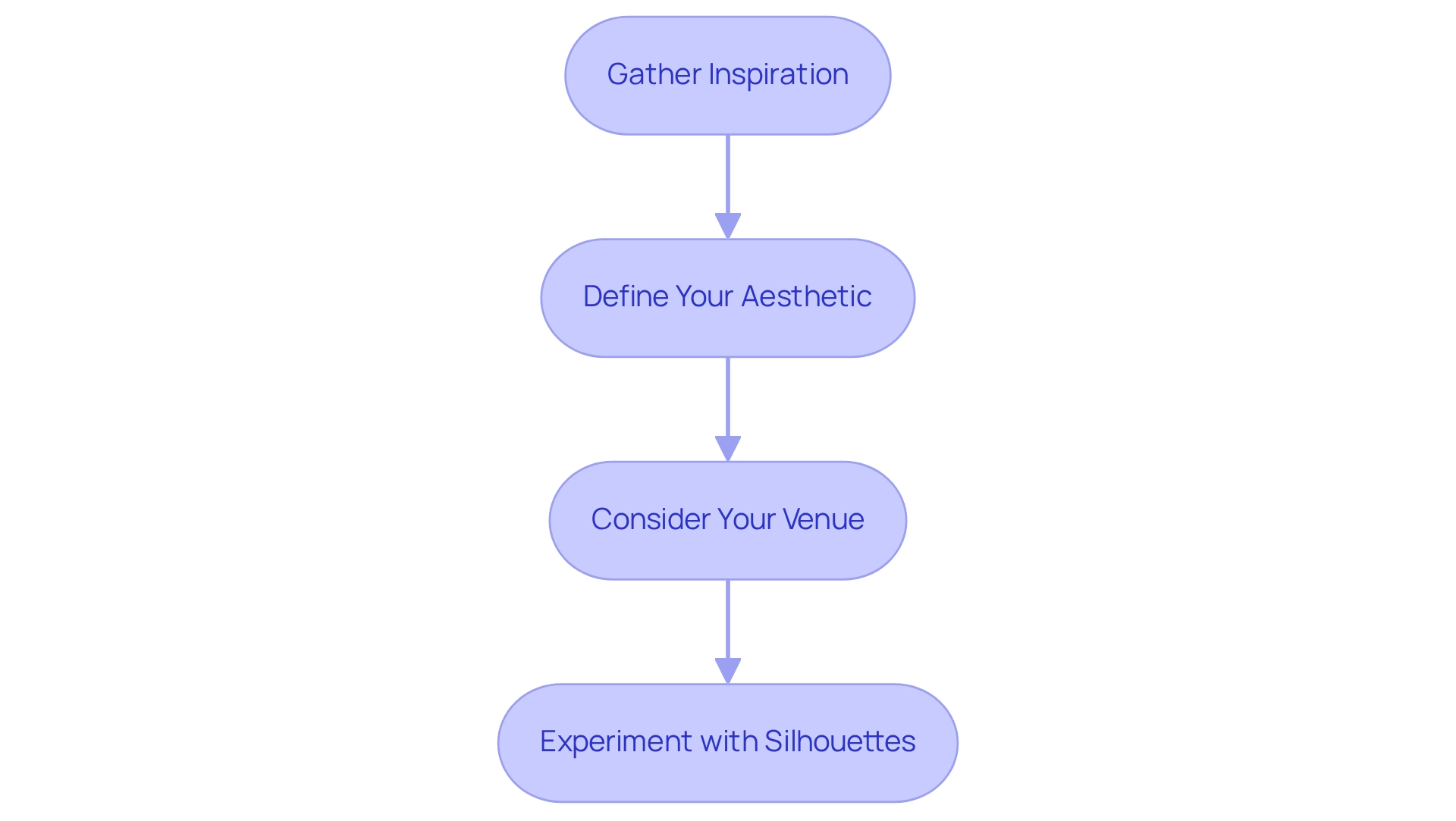 Each box represents a step in finding your bridal style, with arrows indicating the flow and progression through the process.