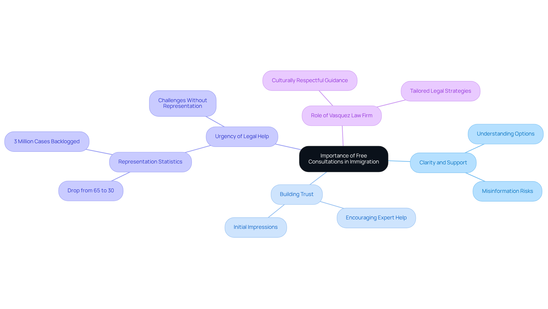 Start at the center with the main idea of free consultations, then follow the branches to explore related themes and specific points that highlight why these consultations are crucial for immigrants navigating the legal system.