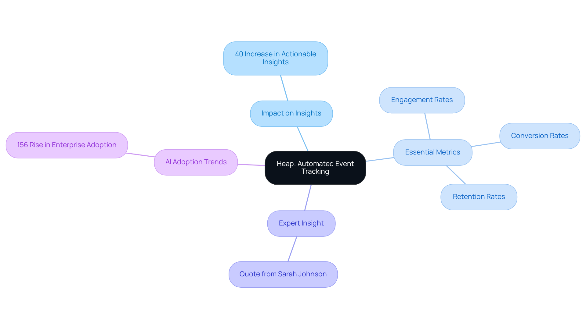 The central node represents Heap's automation, with branches showing how it impacts insights, key metrics to evaluate, expert opinions, and trends in AI. Each branch helps you understand different aspects of user behavior and analytics. The central node represents Heap's automation, with branches showing how it impacts insights, key metrics to evaluate, expert opinions, and trends in AI. Each branch helps you understand different aspects of user behavior and analytics.