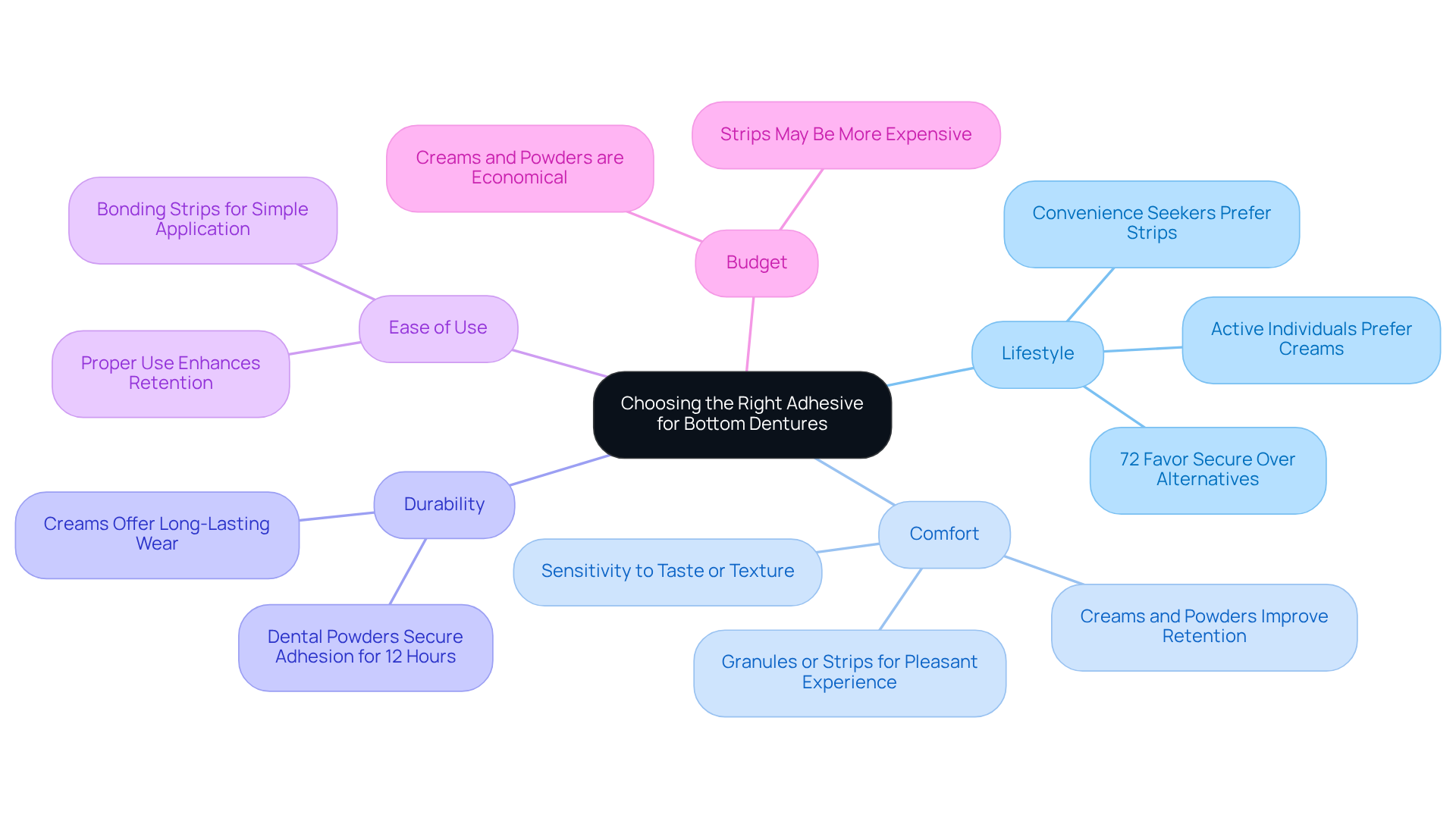 This mindmap outlines the key factors to consider when choosing an adhesive for bottom dentures. Each branch represents a different consideration, and the sub-branches detail specific insights related to that factor.