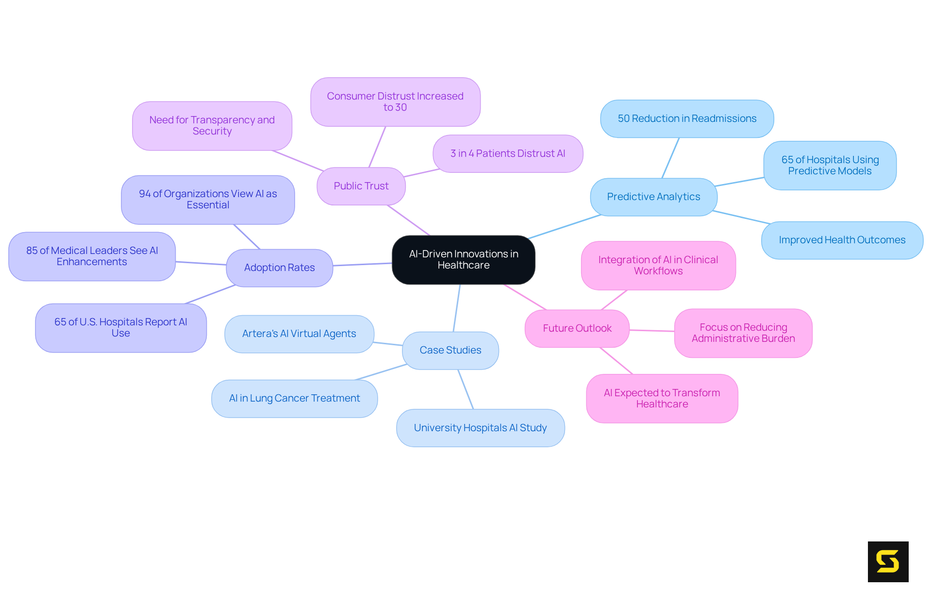 This mindmap illustrates how different aspects of AI innovations relate to healthcare software. Start at the center with the main idea, and explore the branches to see detailed insights, statistics, and emerging trends.