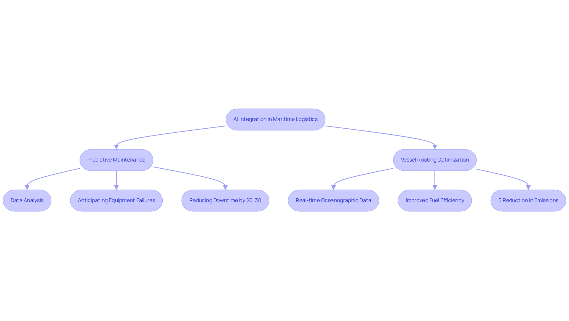 This flowchart shows how Maersk uses AI to enhance its logistics operations. Each box represents a step in the process, leading to significant benefits like reduced downtime and improved fuel efficiency.