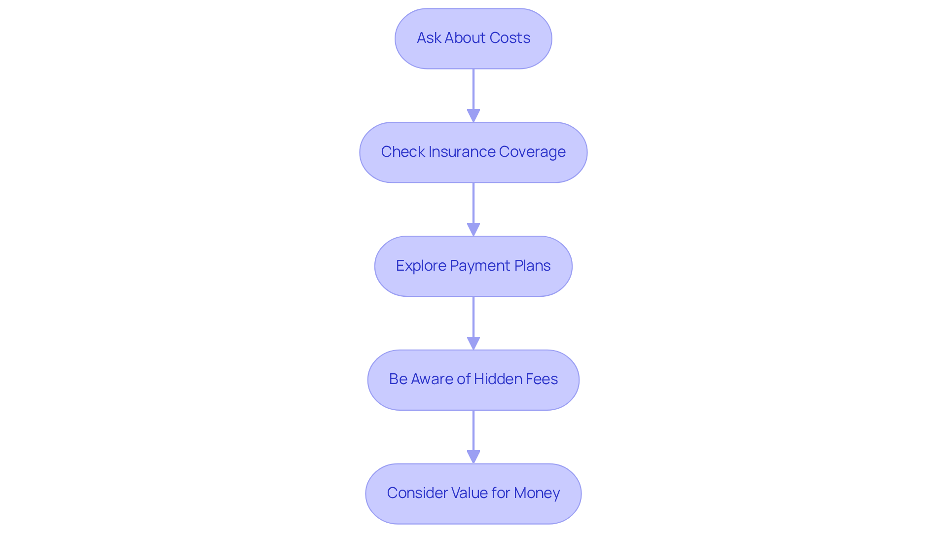 Each box represents a step you should take when considering body management costs and insurance. Follow the arrows to see the order of actions that can help you make informed decisions.