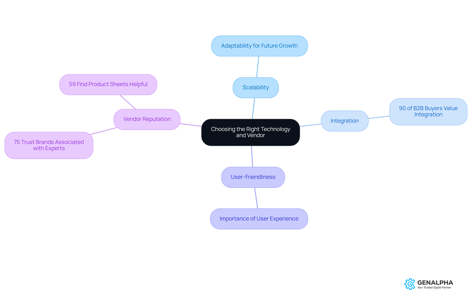 The central node represents the main topic, while the branches show key factors to consider. Each sub-branch provides supporting statistics or insights, helping you understand the importance of each factor in making a decision.