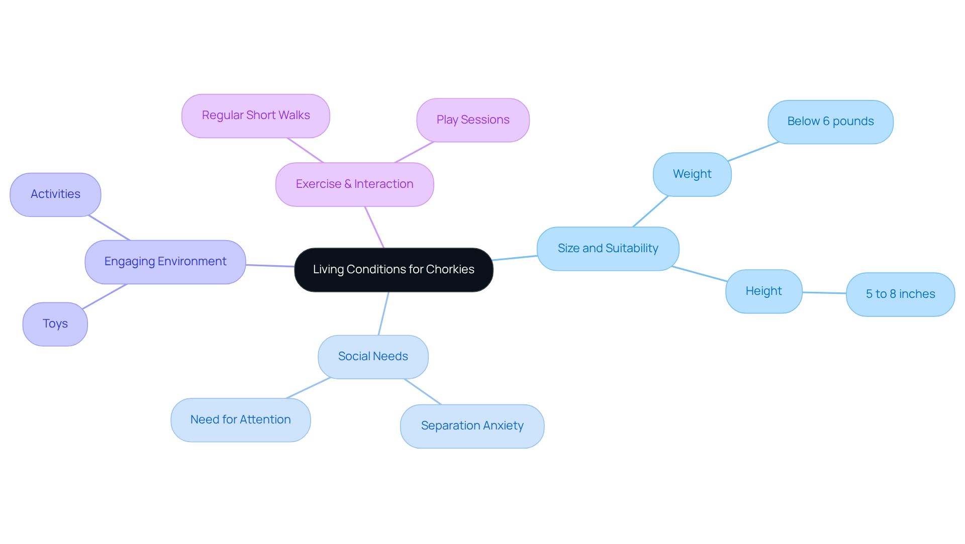 The central idea represents the living conditions for Chorkies, with branches showing specific needs and characteristics. Follow the branches to see how each aspect contributes to their happiness and health.