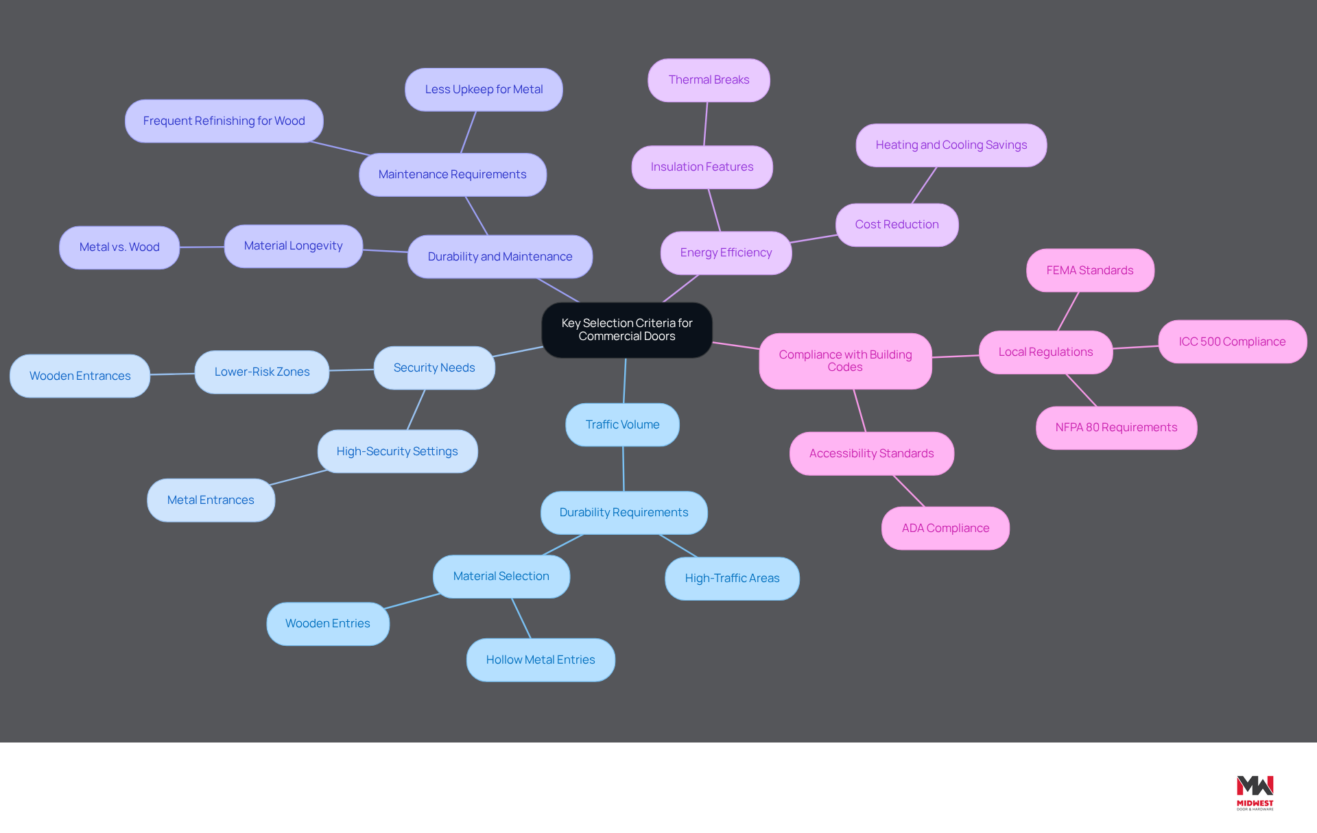 This mindmap starts with the central idea of selecting commercial doors and branches out into five key criteria. Each branch represents a different aspect to consider, and the sub-branches provide more details on what to think about for each criterion. This visual helps you see how all these factors connect and why they matter in making the right choice. This mindmap starts with the central idea of selecting commercial doors and branches out into five key criteria. Each branch represents a different aspect to consider, and the sub-branches provide more details on what to think about for each criterion. This visual helps you see how all these factors connect and why they matter in making the right choice.