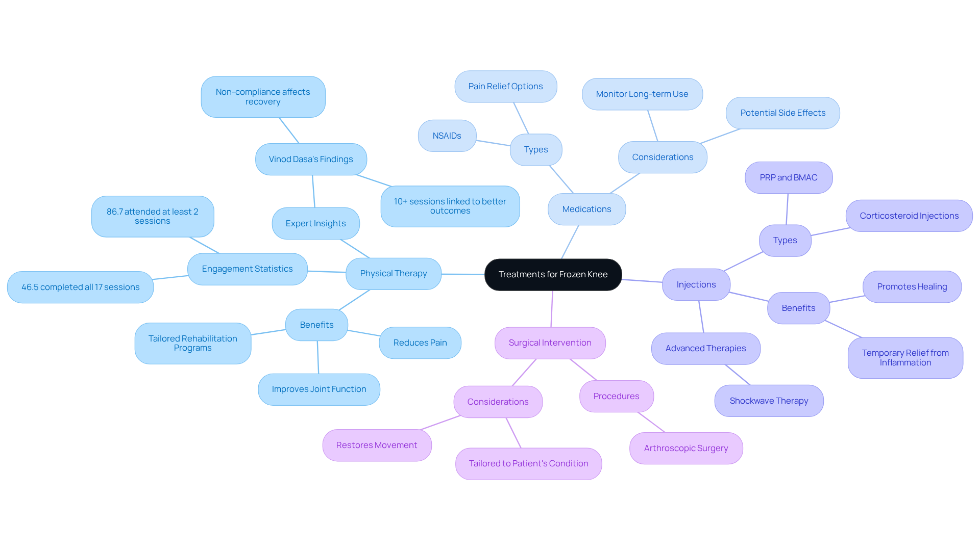The central node represents the overall topic of treatments for a frozen knee. Each branch shows a different treatment option, with further details on what each option entails. This helps you understand the various paths available for recovery. The central node represents the overall topic of treatments for a frozen knee. Each branch shows a different treatment option, with further details on what each option entails. This helps you understand the various paths available for recovery.