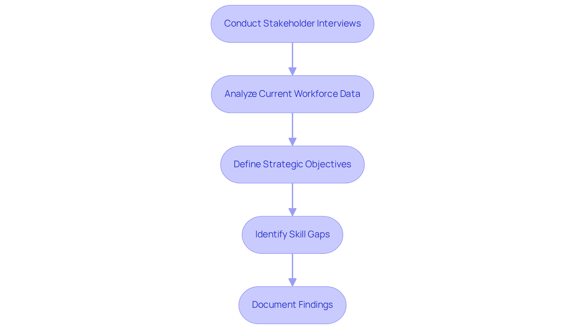 Each box represents a step in the assessment process. Follow the arrows to see how each step leads to the next, guiding you through the entire evaluation.