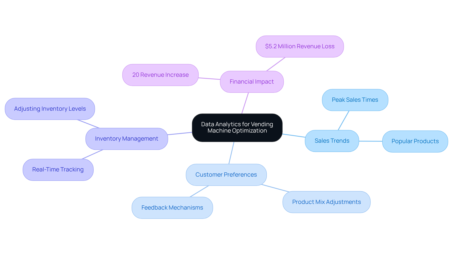 The center represents the main theme of data analytics. Each branch shows a key area of focus, and the sub-branches provide specific examples or insights. Follow the connections to see how everything ties back to improving vending machine operations.