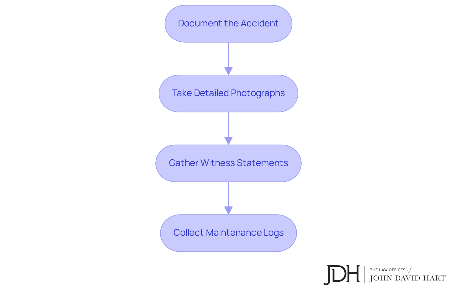 Follow the arrows through each step to understand how to gather evidence effectively. Each box represents an important action to take in order to support your legal claim.