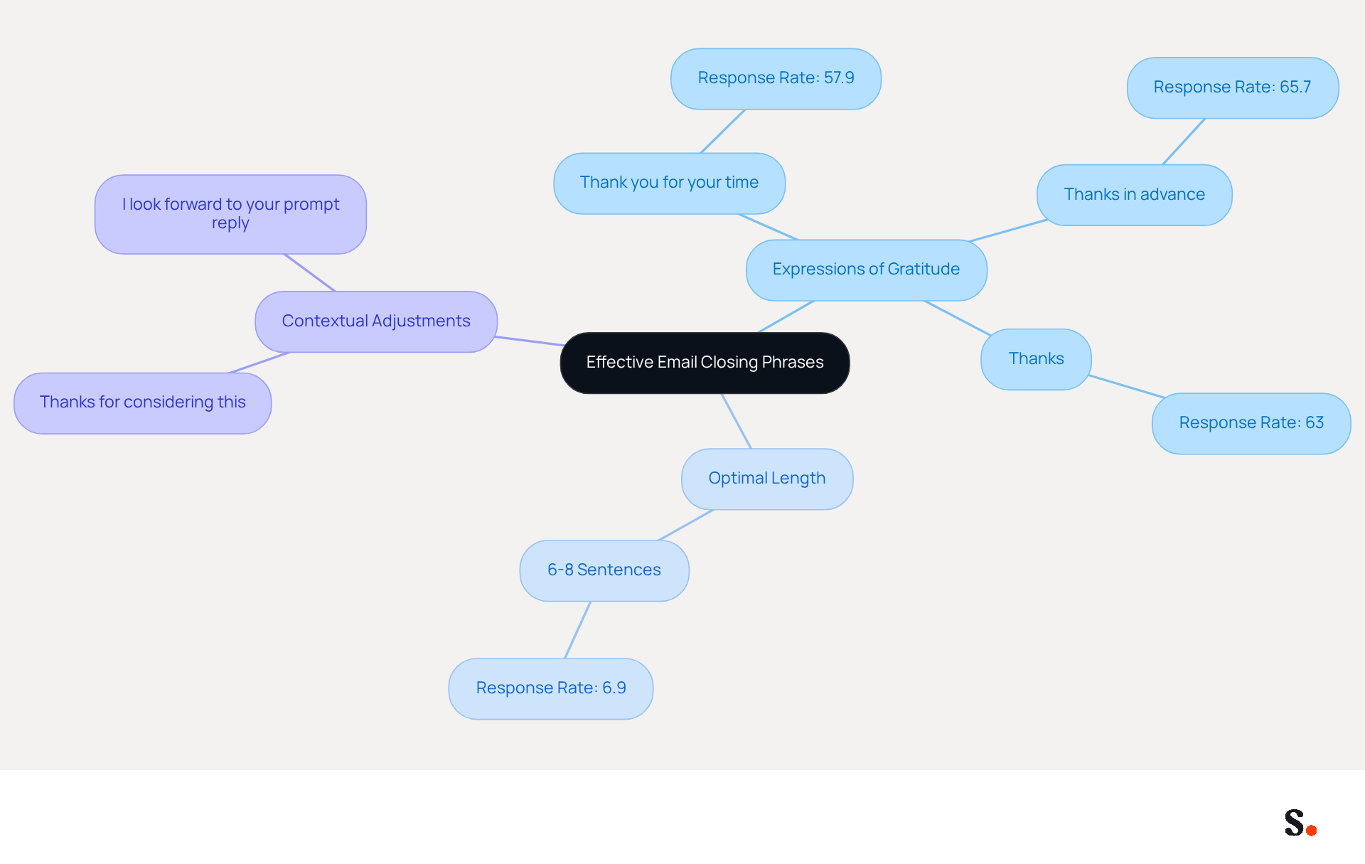This mindmap starts with the main idea of enhancing email engagement through effective closings. Each branch represents a strategy, with examples and data to illustrate how they contribute to better responses. Follow the branches to explore how different approaches can improve your email communication. This mindmap starts with the main idea of enhancing email engagement through effective closings. Each branch represents a strategy, with examples and data to illustrate how they contribute to better responses. Follow the branches to explore how different approaches can improve your email communication.