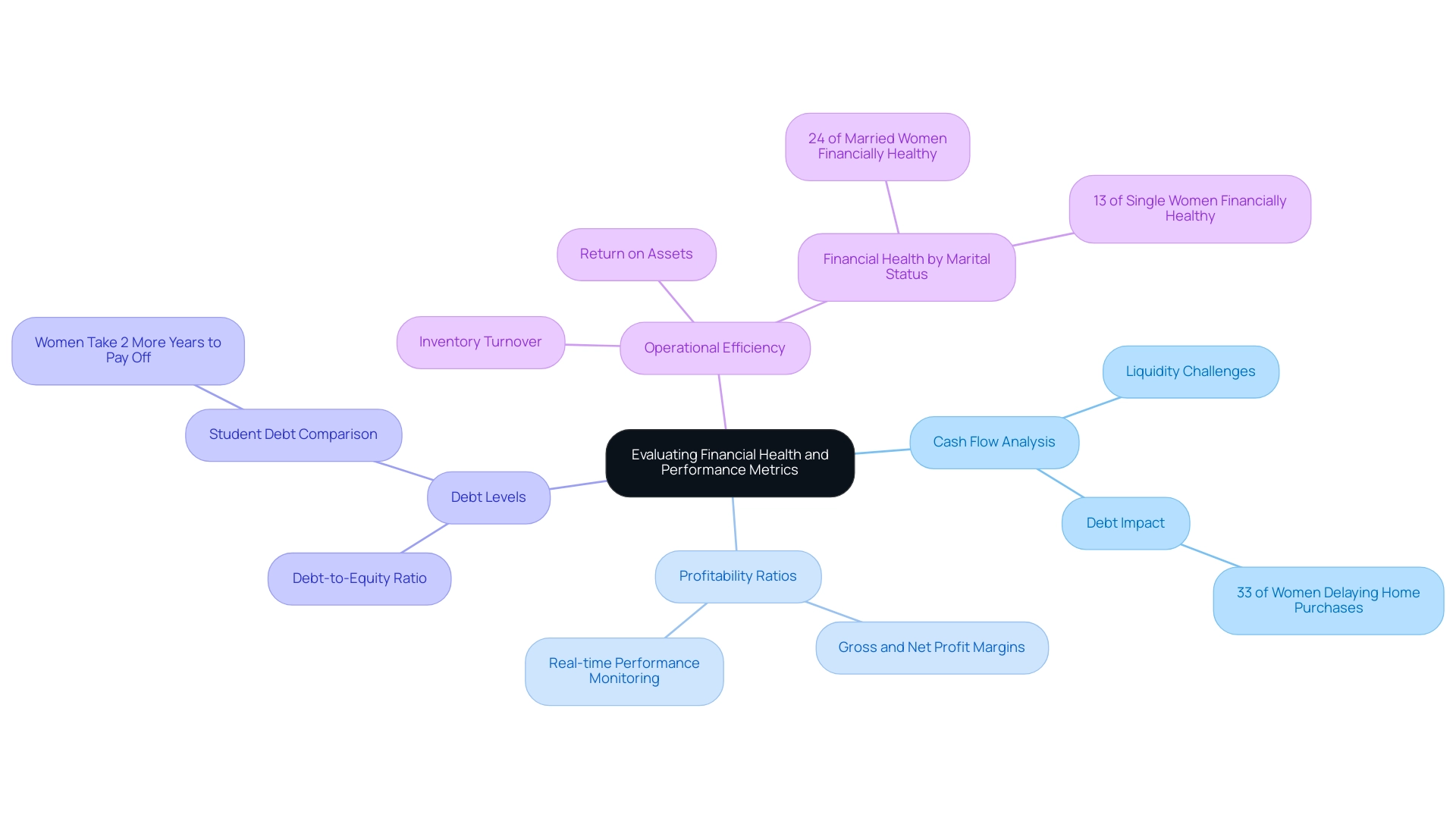 The central node represents the overall evaluation of financial health, with branches showing key performance metrics and their relevant insights.