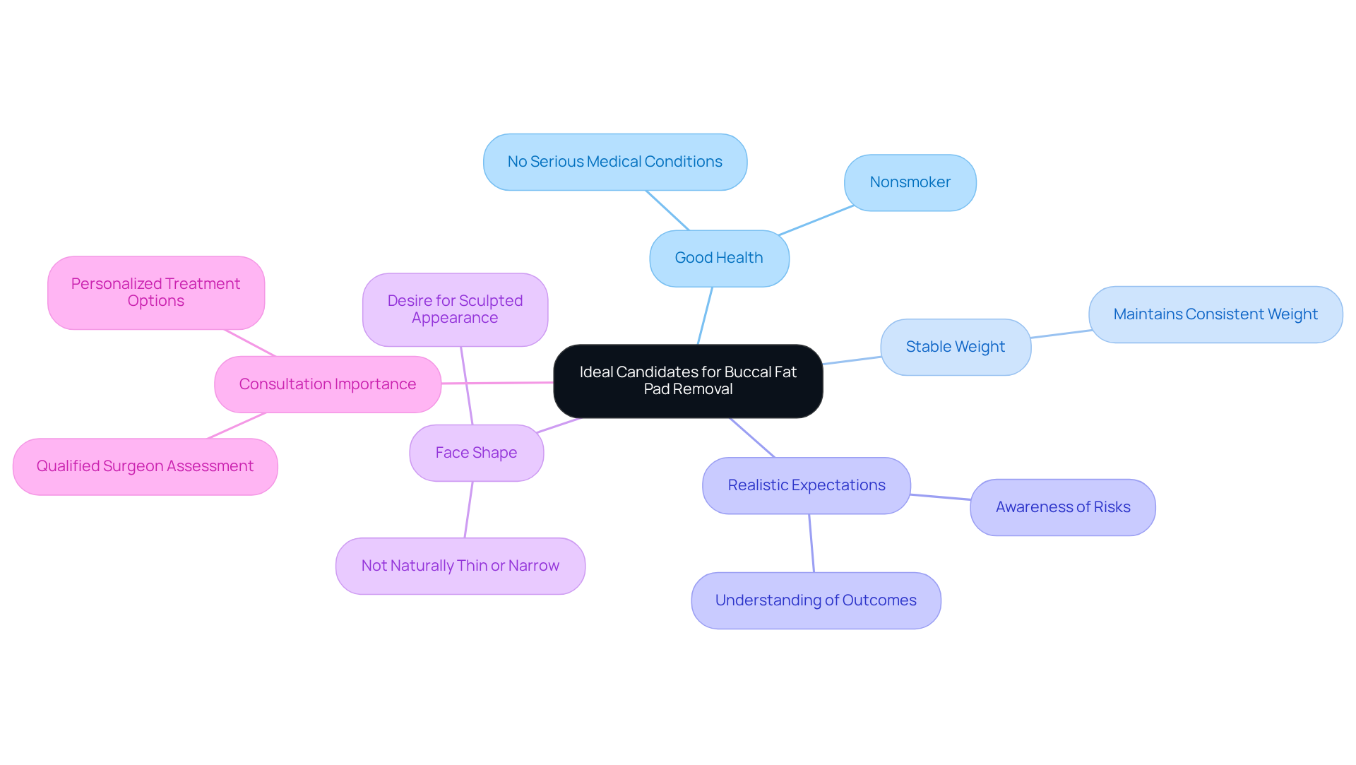 The central node represents the main topic, while the branches show the important factors to consider when determining if someone is a good candidate for the procedure. Each branch provides insights into what to think about before making a decision. The central node represents the main topic, while the branches show the important factors to consider when determining if someone is a good candidate for the procedure. Each branch provides insights into what to think about before making a decision.