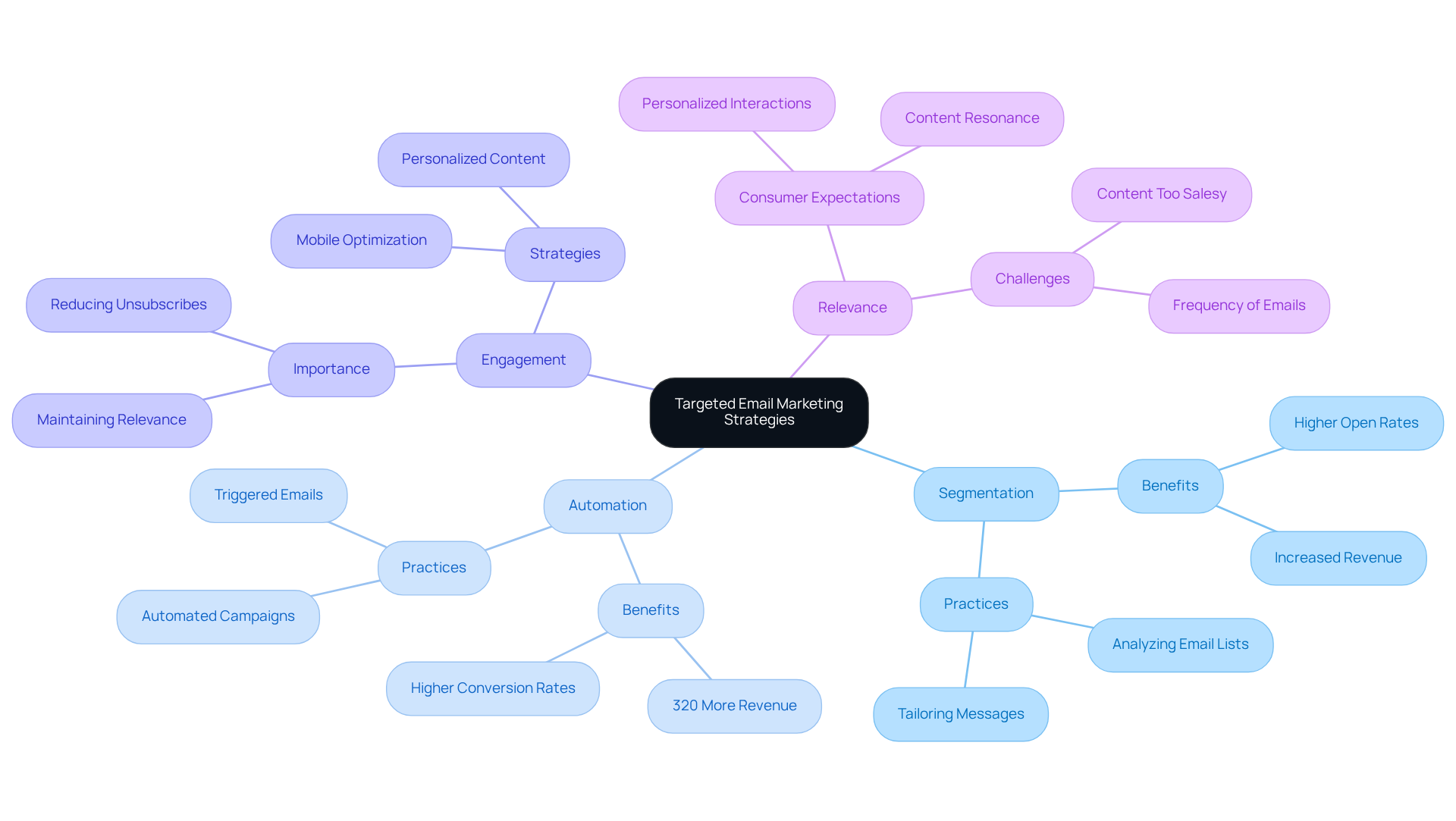 The center represents the overall strategy of targeted email marketing. Each branch details an important aspect, showing how they contribute to successful lead nurturing. Follow the branches to explore specific practices and their benefits.