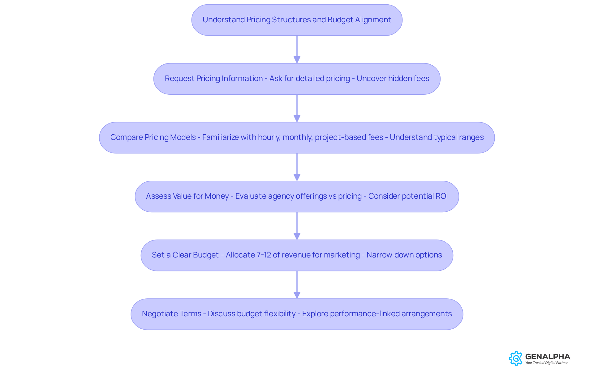 This flowchart guides you through the process of aligning your budget with pricing structures in digital marketing. Each box represents a step you should take, and the arrows show the order in which to follow them. Start at the top and move down to ensure you cover all important aspects!