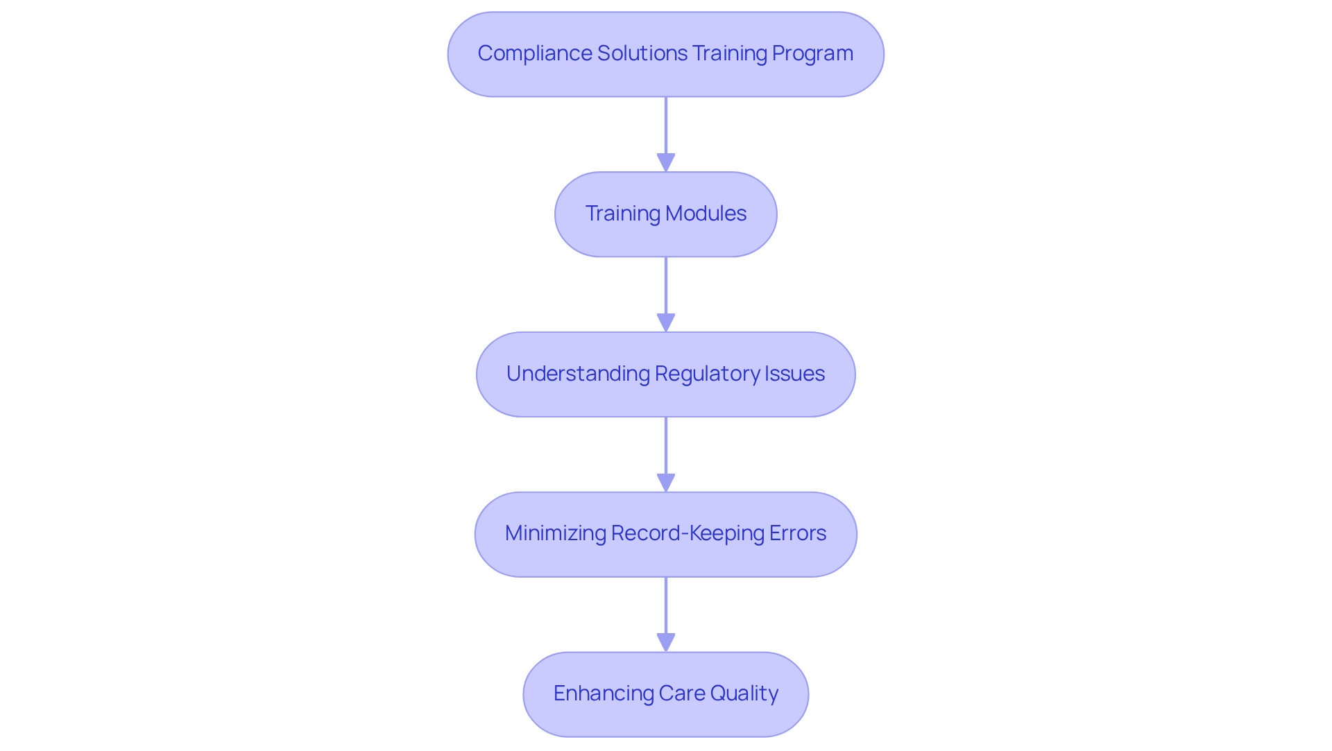 Follow the arrows to see how each step in the training program builds on the previous one, leading to better compliance and care quality. Each stage is crucial for minimizing errors and enhancing accountability. Follow the arrows to see how each step in the training program builds on the previous one, leading to better compliance and care quality. Each stage is crucial for minimizing errors and enhancing accountability.