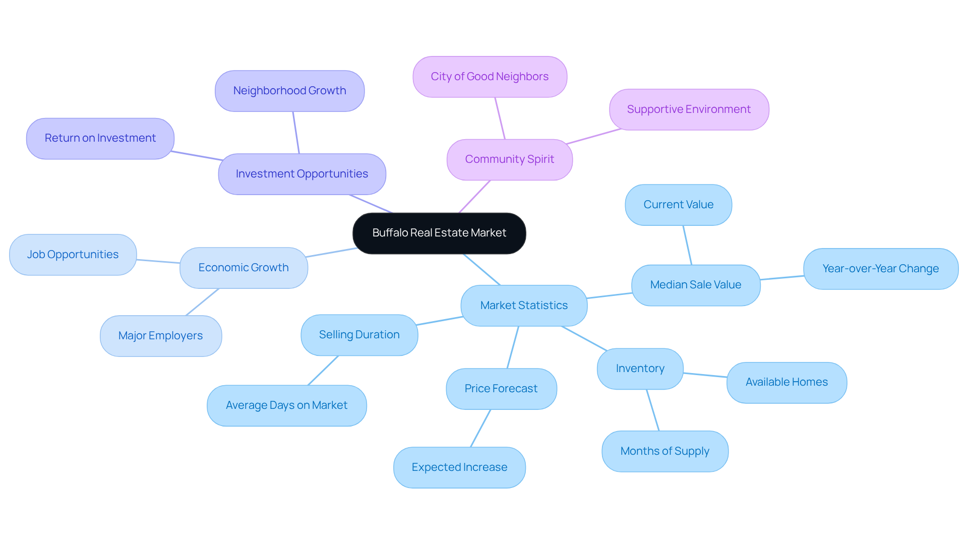This mindmap illustrates the various factors influencing the real estate market in Buffalo. Start at the center with the overall market, then explore the branches to see statistics, economic influences, investment potential, and the community's role in shaping the market.
