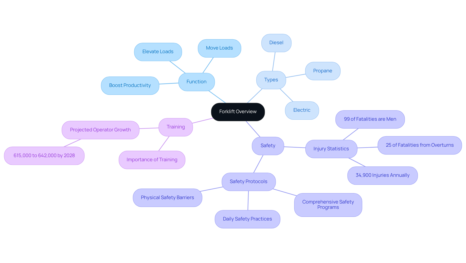This mindmap starts with the main topic of forklifts at the center. Each branch represents a different aspect of forklifts, such as their functions, types, safety concerns, and the importance of training. Follow the branches to explore how each area connects to the overall understanding of forklifts in material handling.