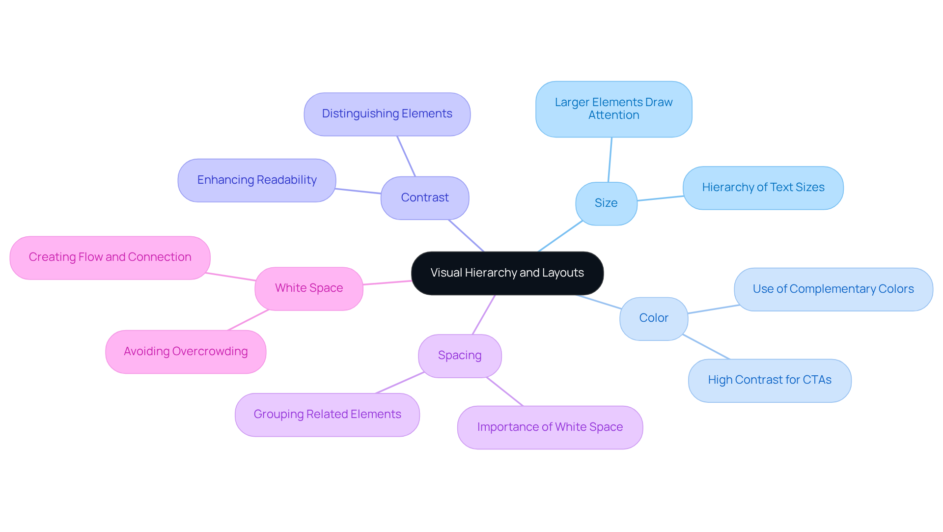 This mindmap starts with the main idea of visual hierarchy at the center. Each branch represents a key element of design, showing how they connect to create a better user experience. Follow the branches to explore how each aspect contributes to guiding your audience effectively.