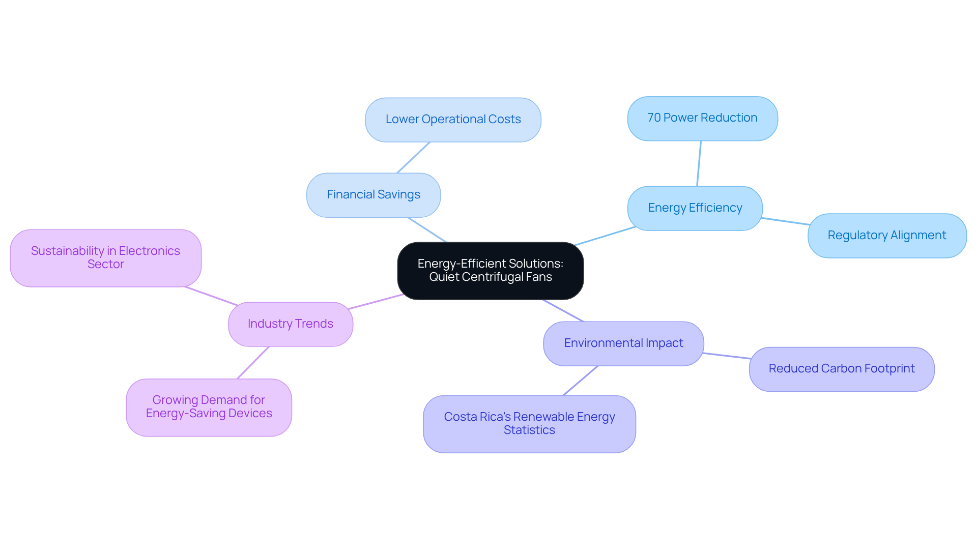 The central node represents the main focus on energy-efficient fans, with branches detailing various benefits and statistics. Explore each branch to see how these elements contribute to sustainability.