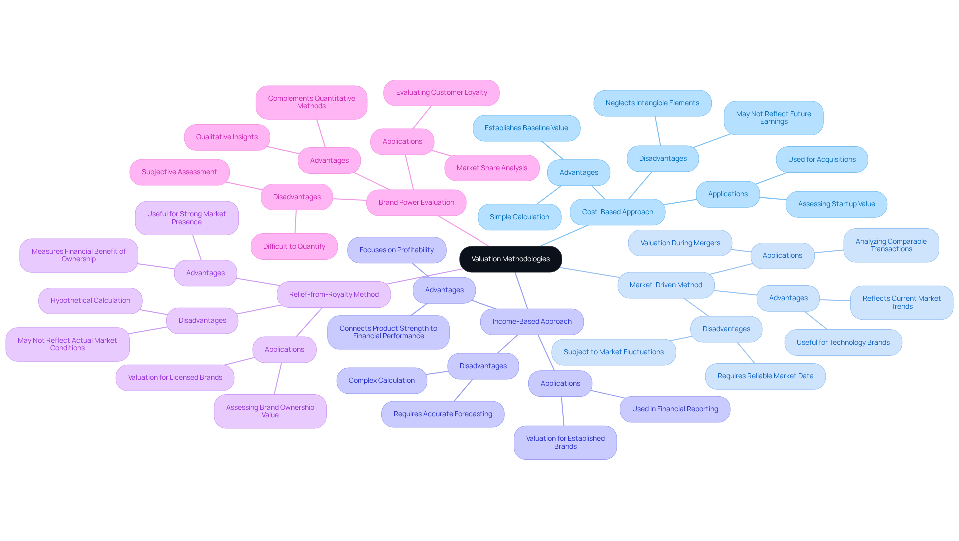 This mindmap starts with the central idea of brand valuation methodologies. Each branch represents a different method, detailing its unique aspects and considerations. Follow the branches to explore how each method contributes to understanding a brand's value. This mindmap starts with the central idea of brand valuation methodologies. Each branch represents a different method, detailing its unique aspects and considerations. Follow the branches to explore how each method contributes to understanding a brand's value.