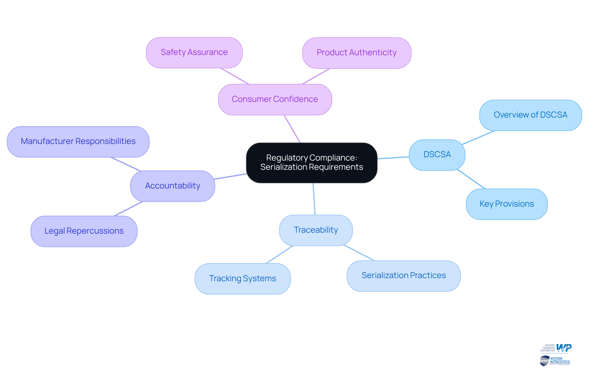 The central node represents the main topic, while branches show key components and benefits related to serialization and compliance, helping you understand how they connect and support each other.