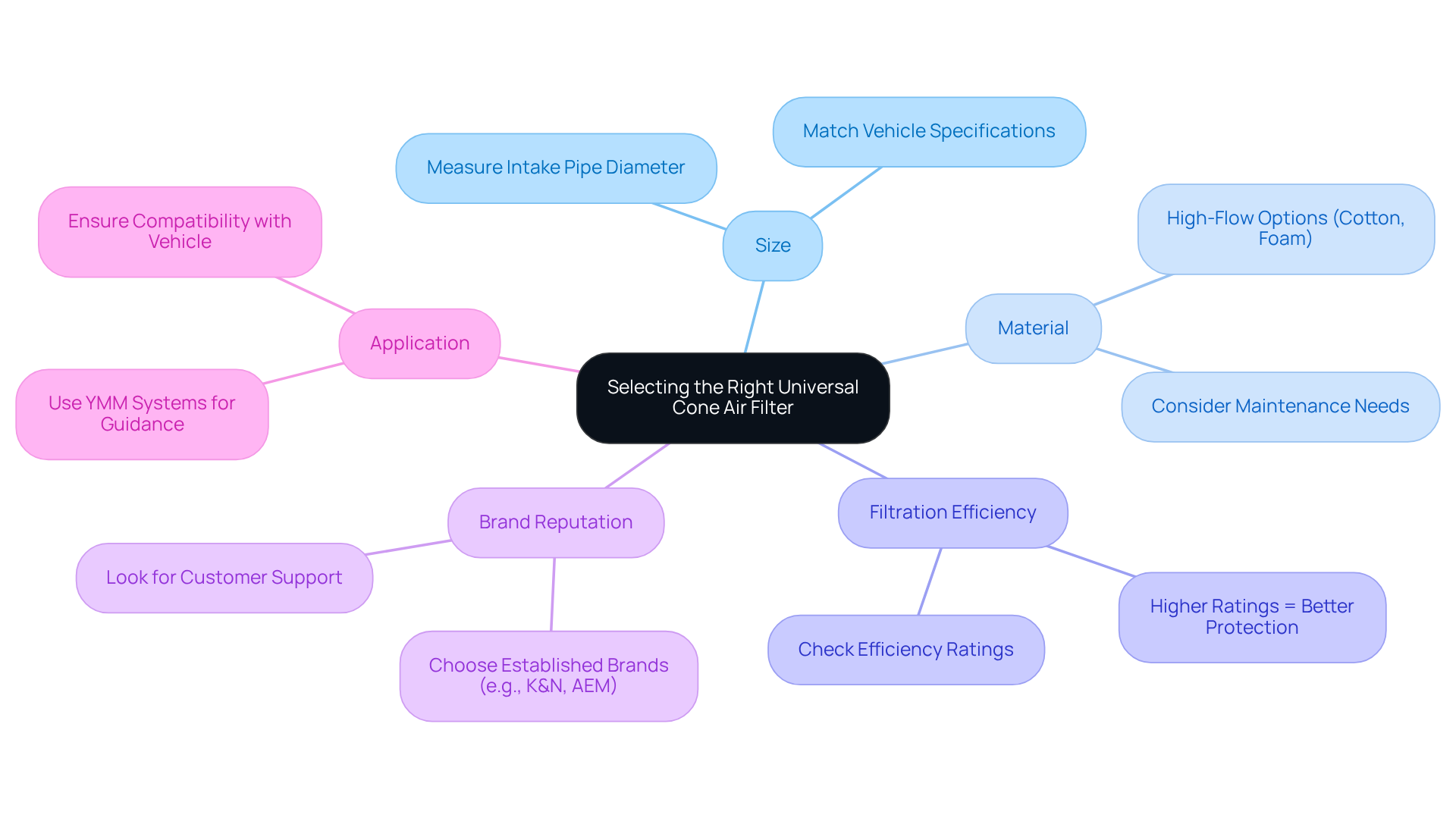 This mindmap helps you visualize the important factors to consider when selecting an air filter. Each branch represents a key consideration, and the sub-branches provide additional details or tips to guide your choice. This mindmap helps you visualize the important factors to consider when selecting an air filter. Each branch represents a key consideration, and the sub-branches provide additional details or tips to guide your choice.