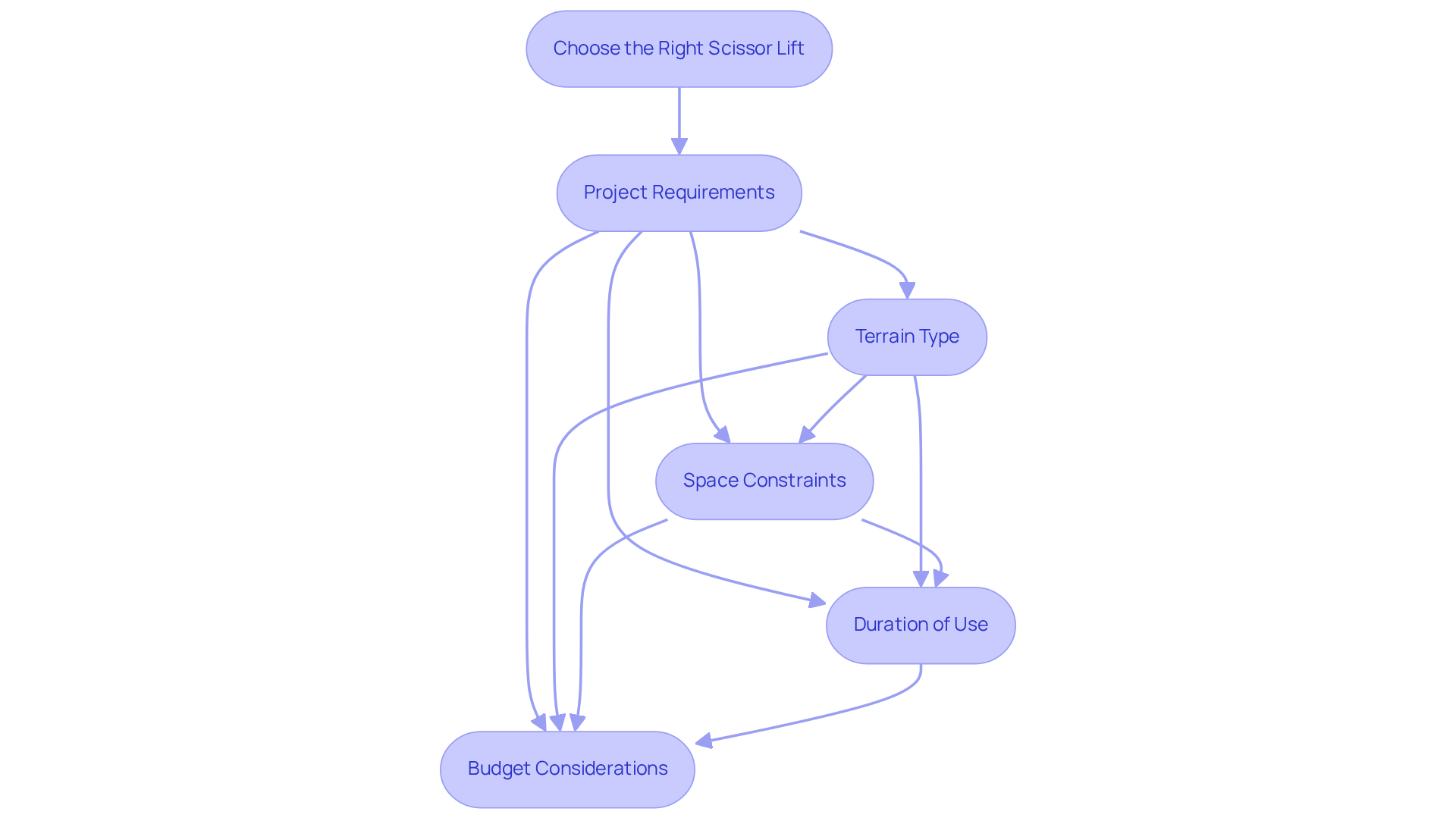 Follow the arrows to see the steps you need to take when choosing a scissor lift. Each box highlights an important factor to consider, helping you make an informed decision for your project. Follow the arrows to see the steps you need to take when choosing a scissor lift. Each box highlights an important factor to consider, helping you make an informed decision for your project.
