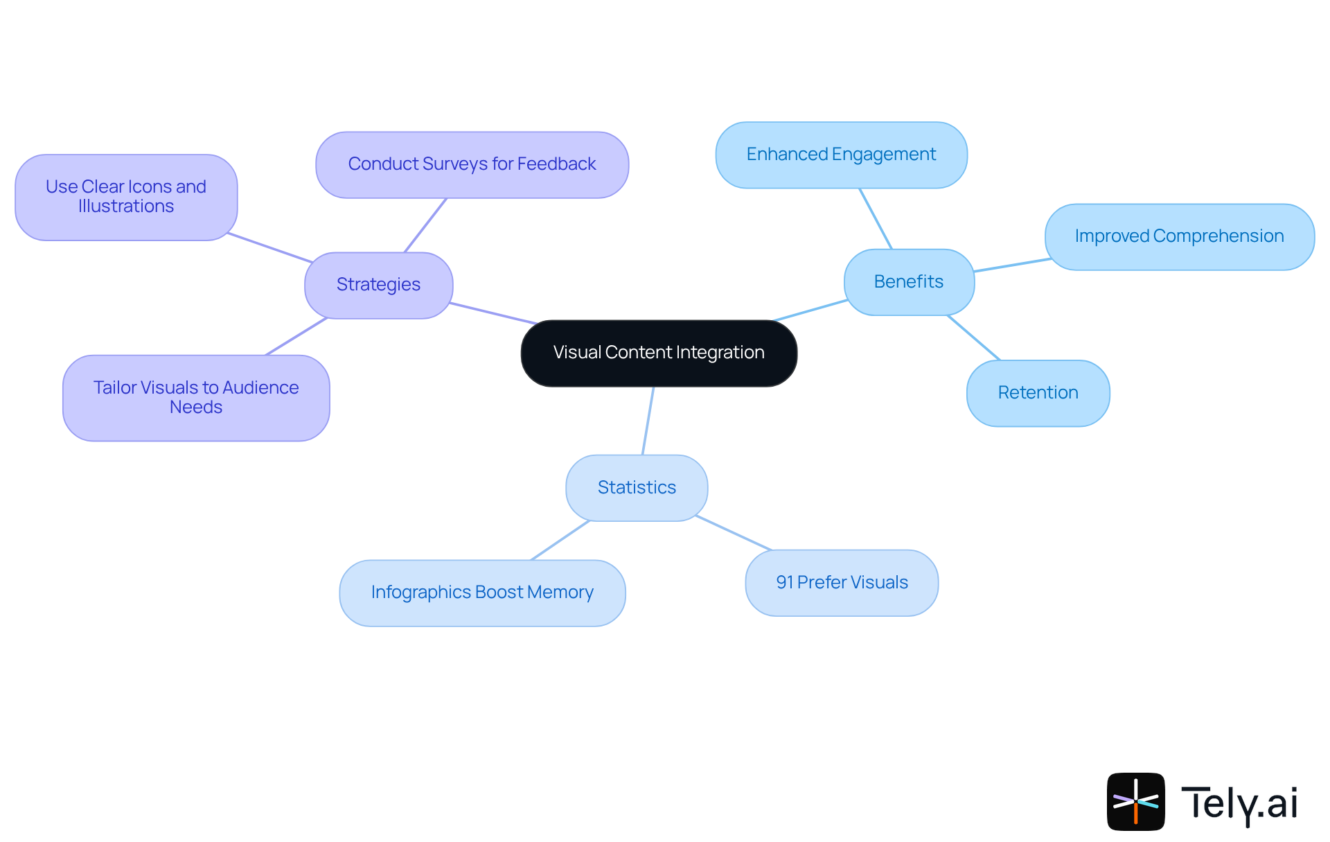The center shows the main topic of integrating visuals. Each branch represents different aspects, like benefits and statistics, helping you understand how visuals can enhance engagement and clarity.
