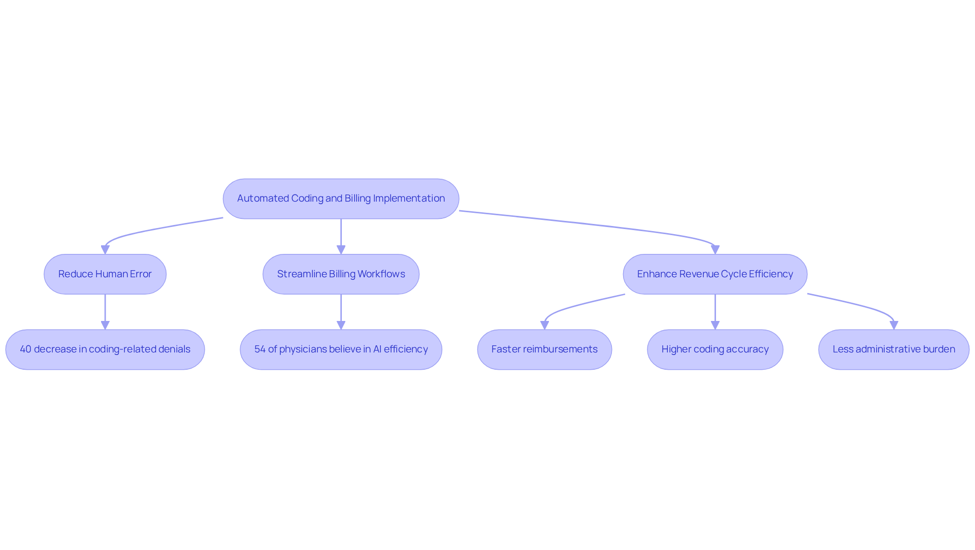 This flowchart shows how implementing automated coding and billing leads to various benefits. Each step highlights a key advantage, with statistics that demonstrate the positive impact on healthcare providers.